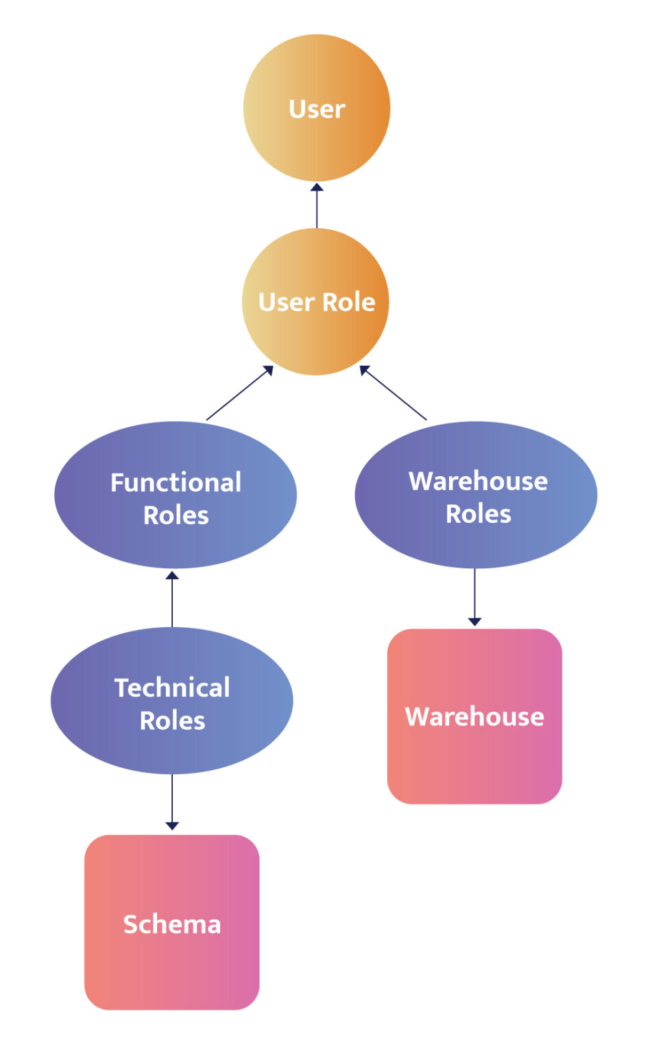 3 Dimensions to Determining the Right Role-Based Access Controls - ALTR ...