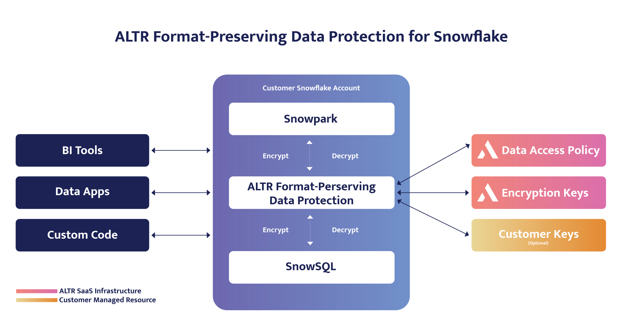 ALTR Rolls Out Snowflake Native Format-Preserving Data Protection Using ...