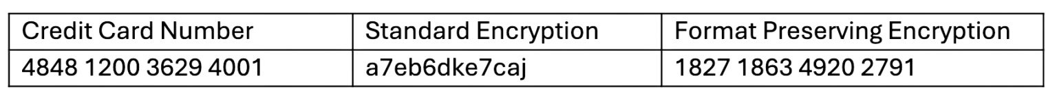 What is Format-Preserving Encryption?