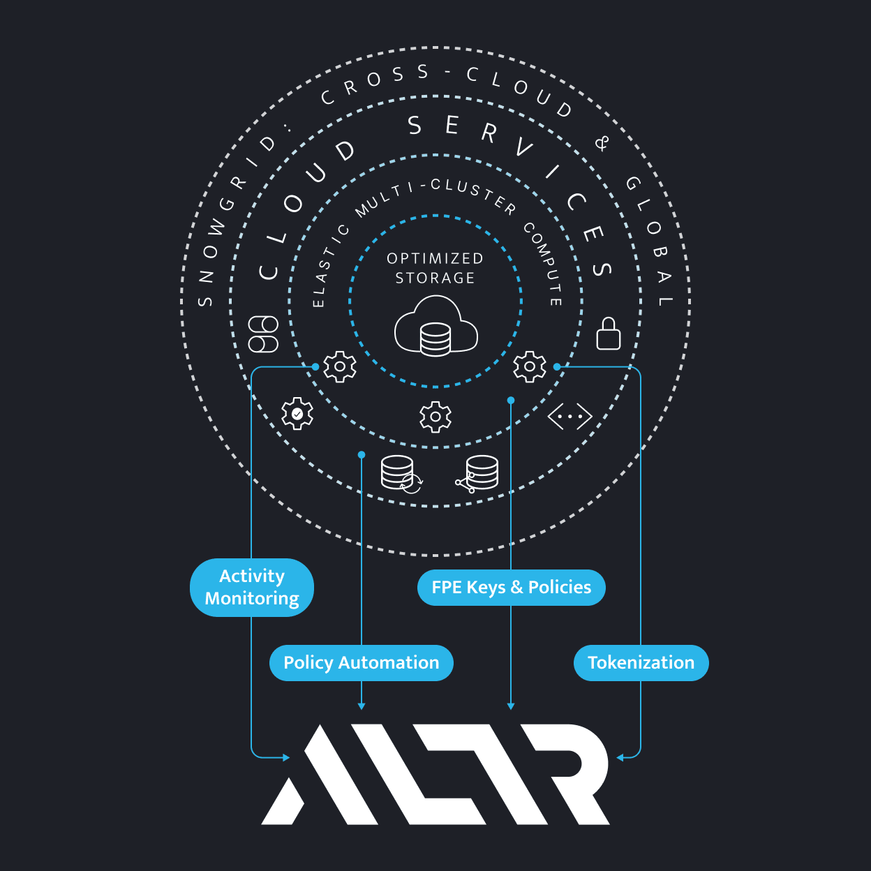 The New Standard In Snowflake Data Security